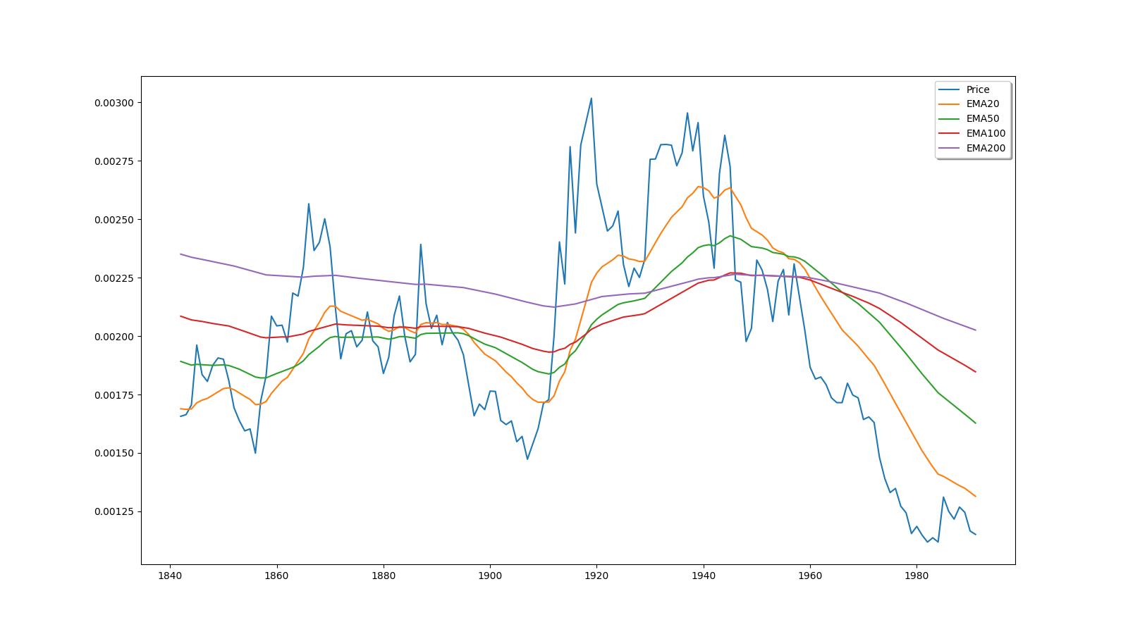 HEX Exponential Moving Averages