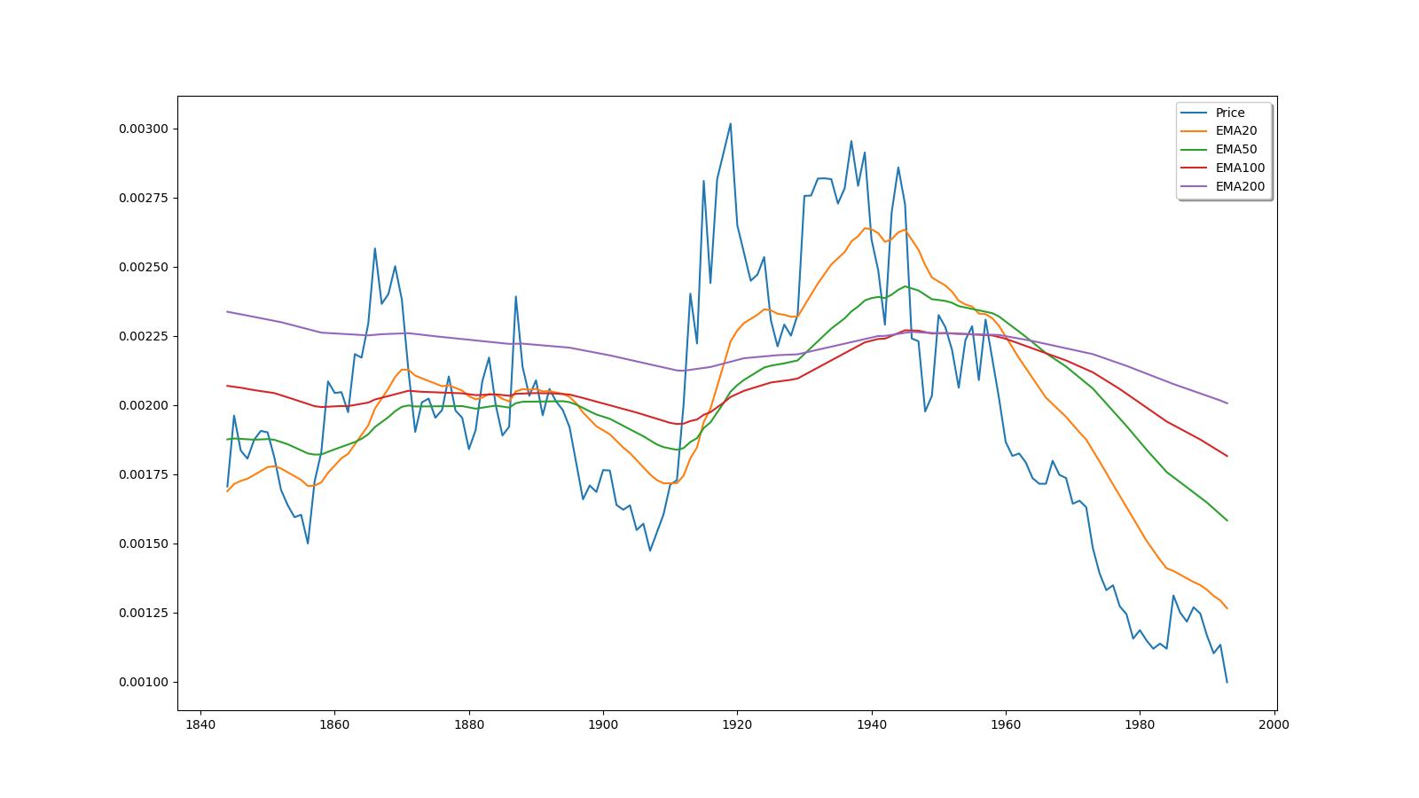 HEX Exponential Moving Averages