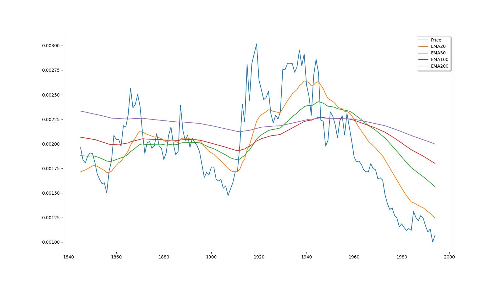 HEX Exponential Moving Averages