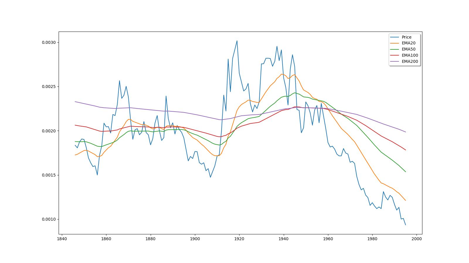 HEX Exponential Moving Averages