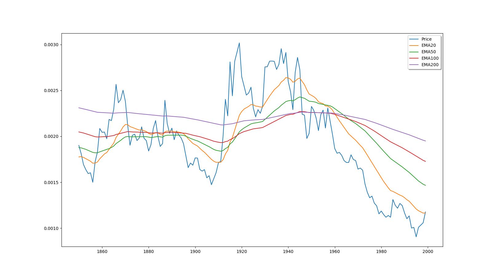 HEX Exponential Moving Averages