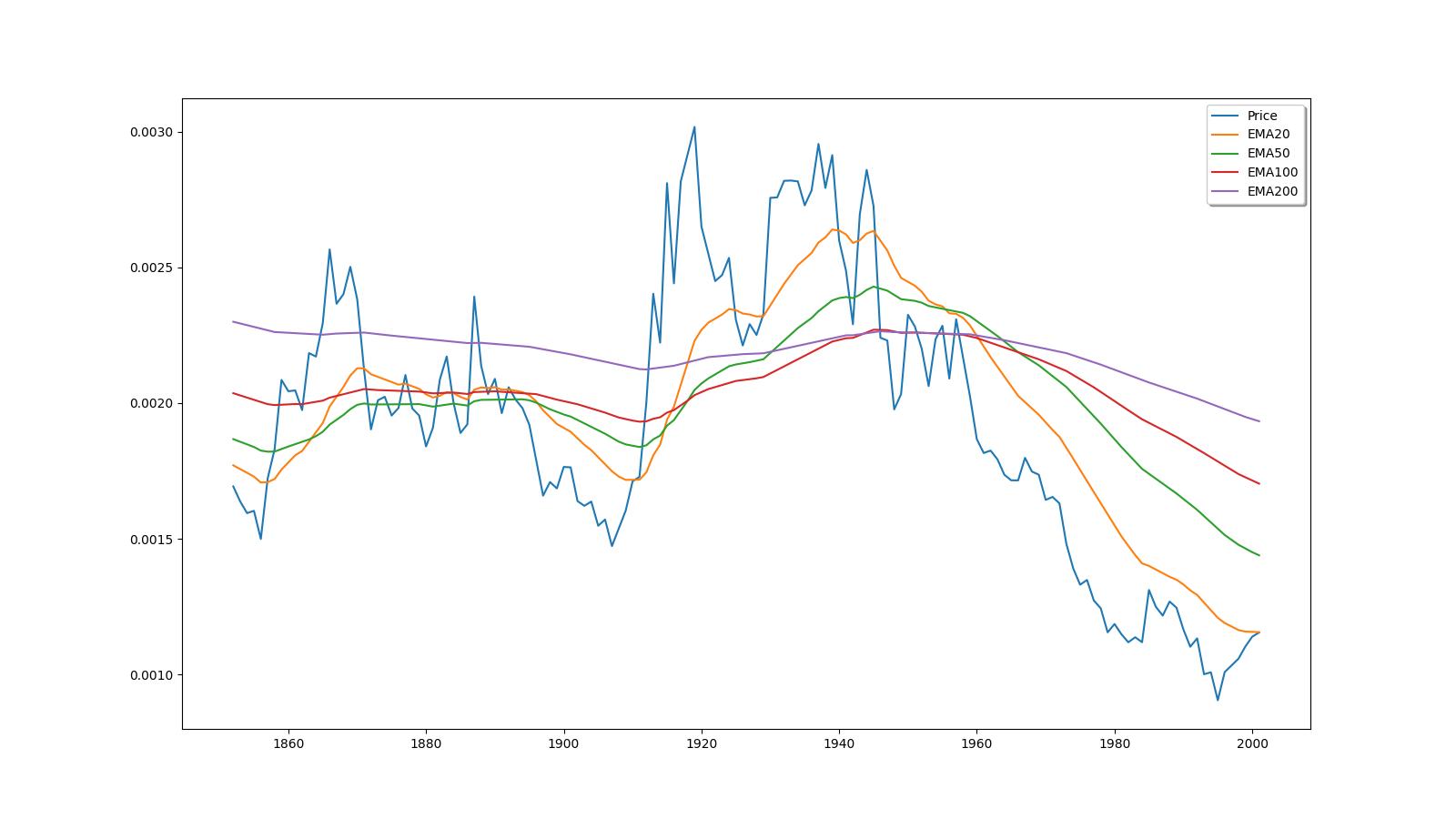 HEX Exponential Moving Averages