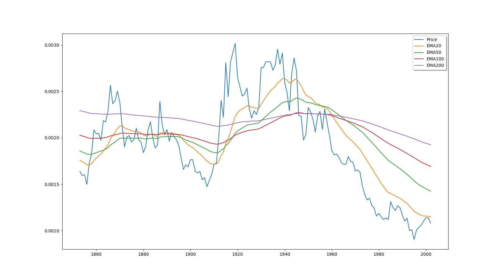 HEX Exponential Moving Averages