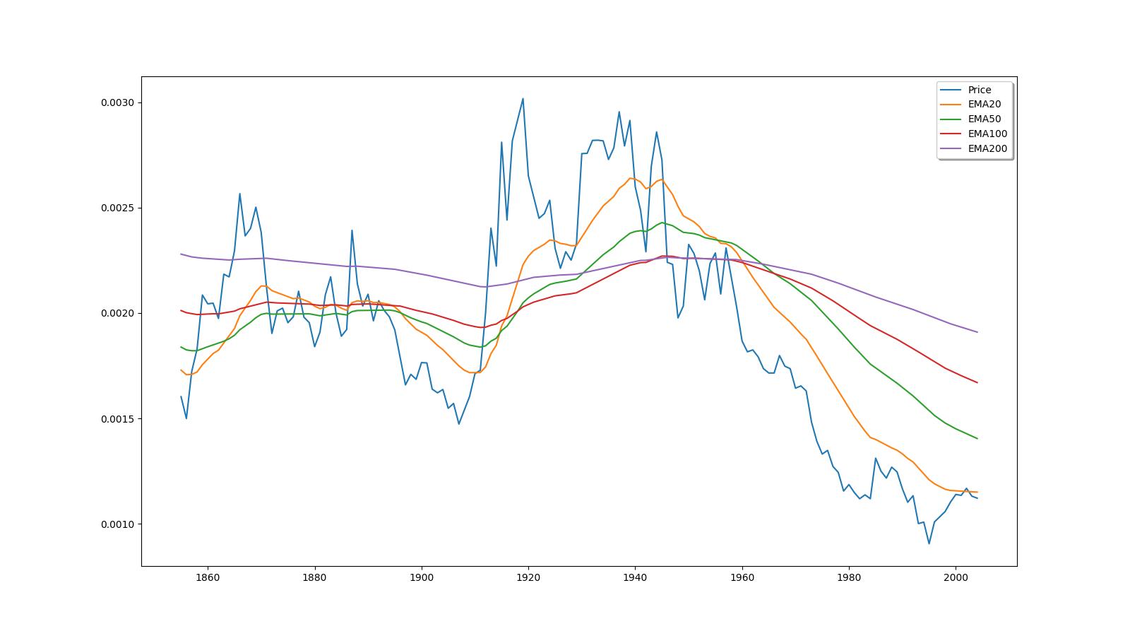 HEX Exponential Moving Averages