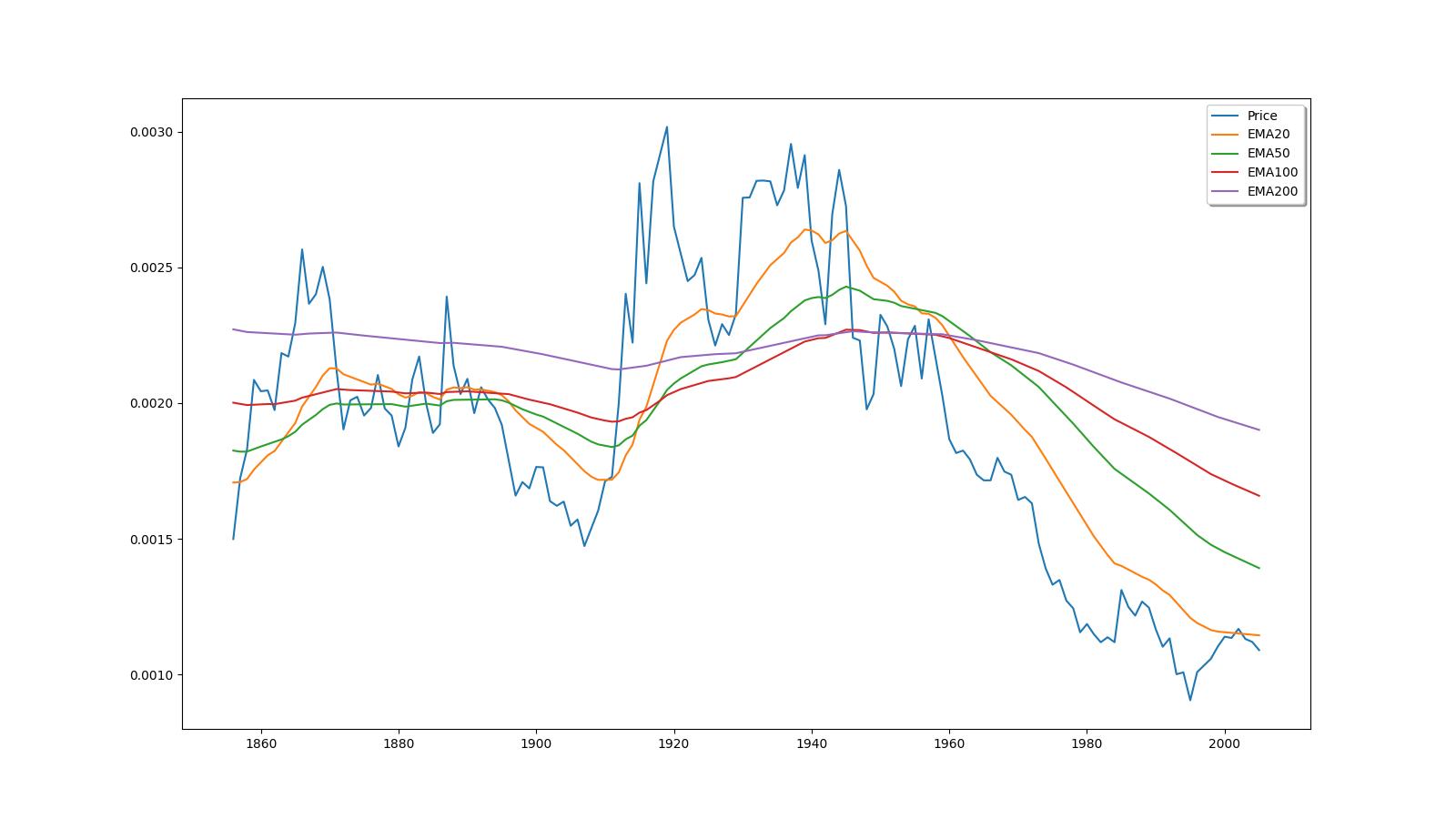 HEX Exponential Moving Averages