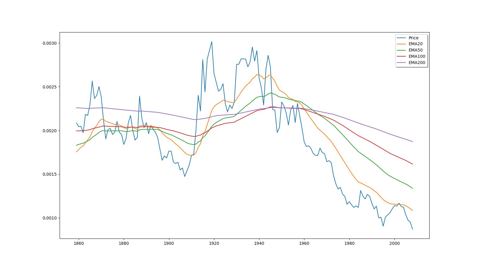 HEX Exponential Moving Averages