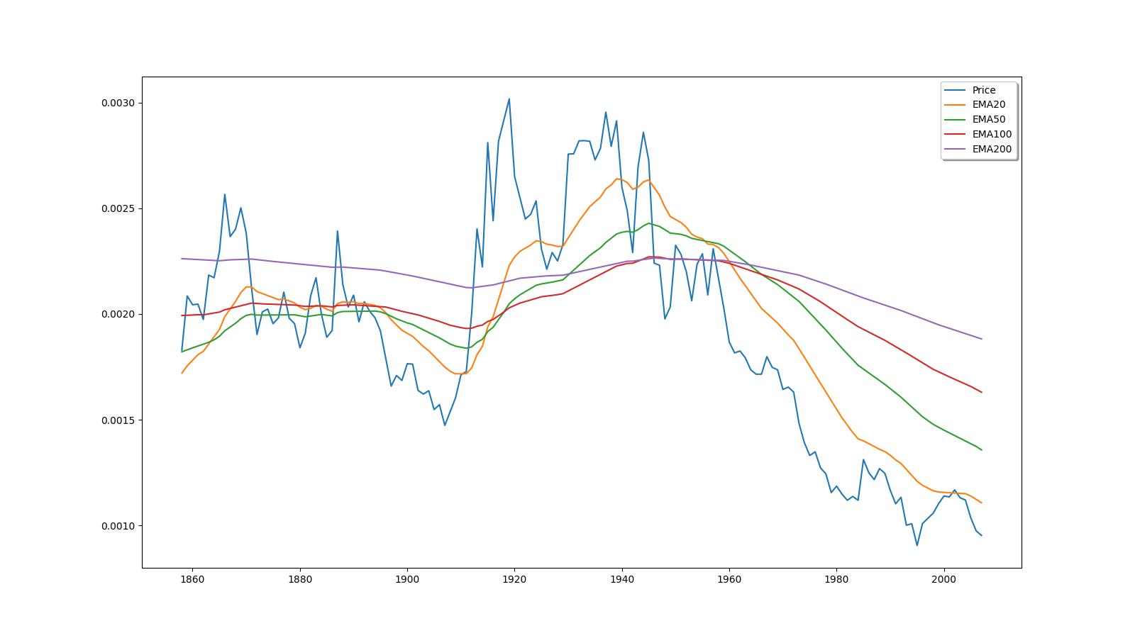 HEX Exponential Moving Averages