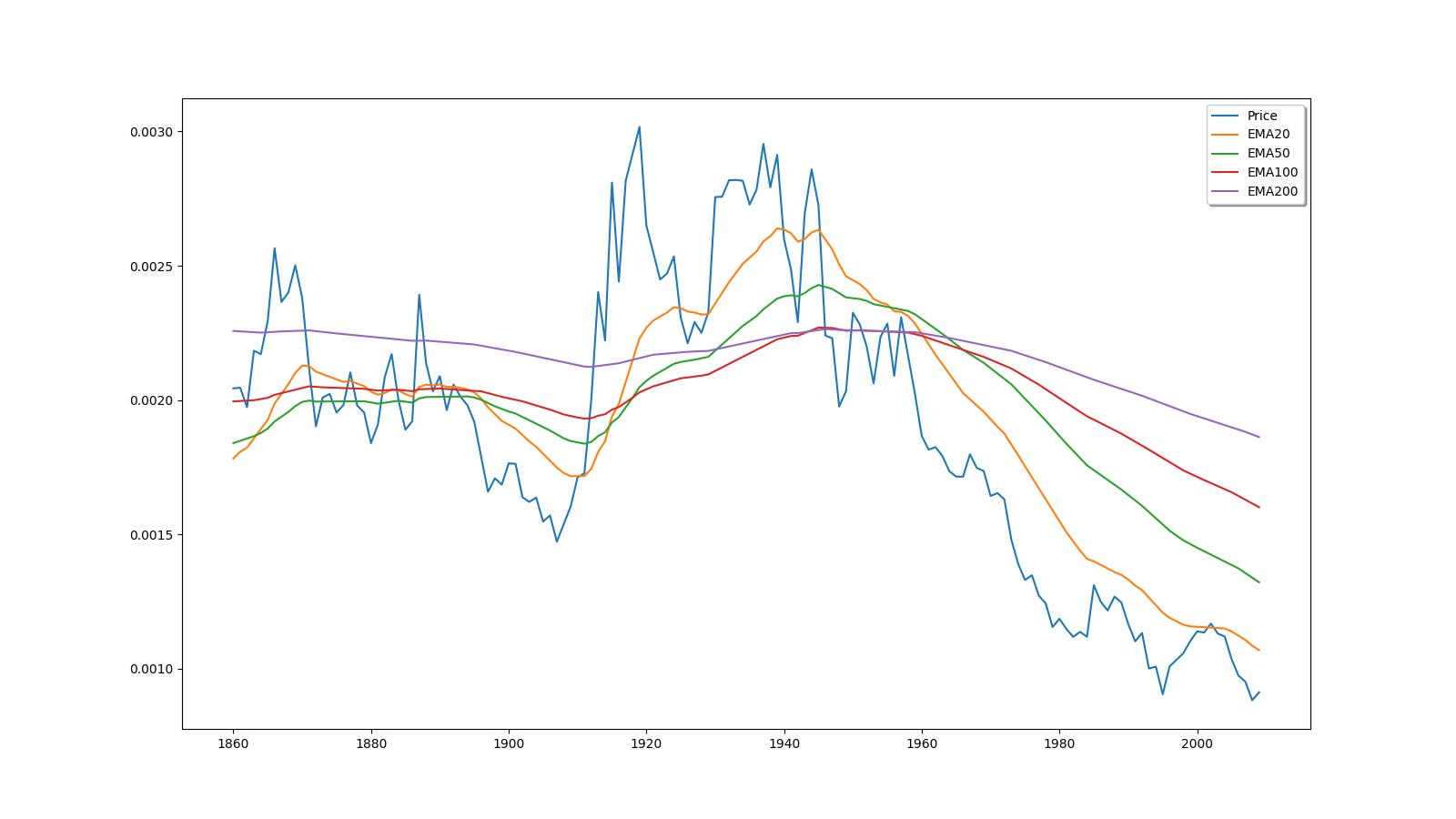 HEX Exponential Moving Averages