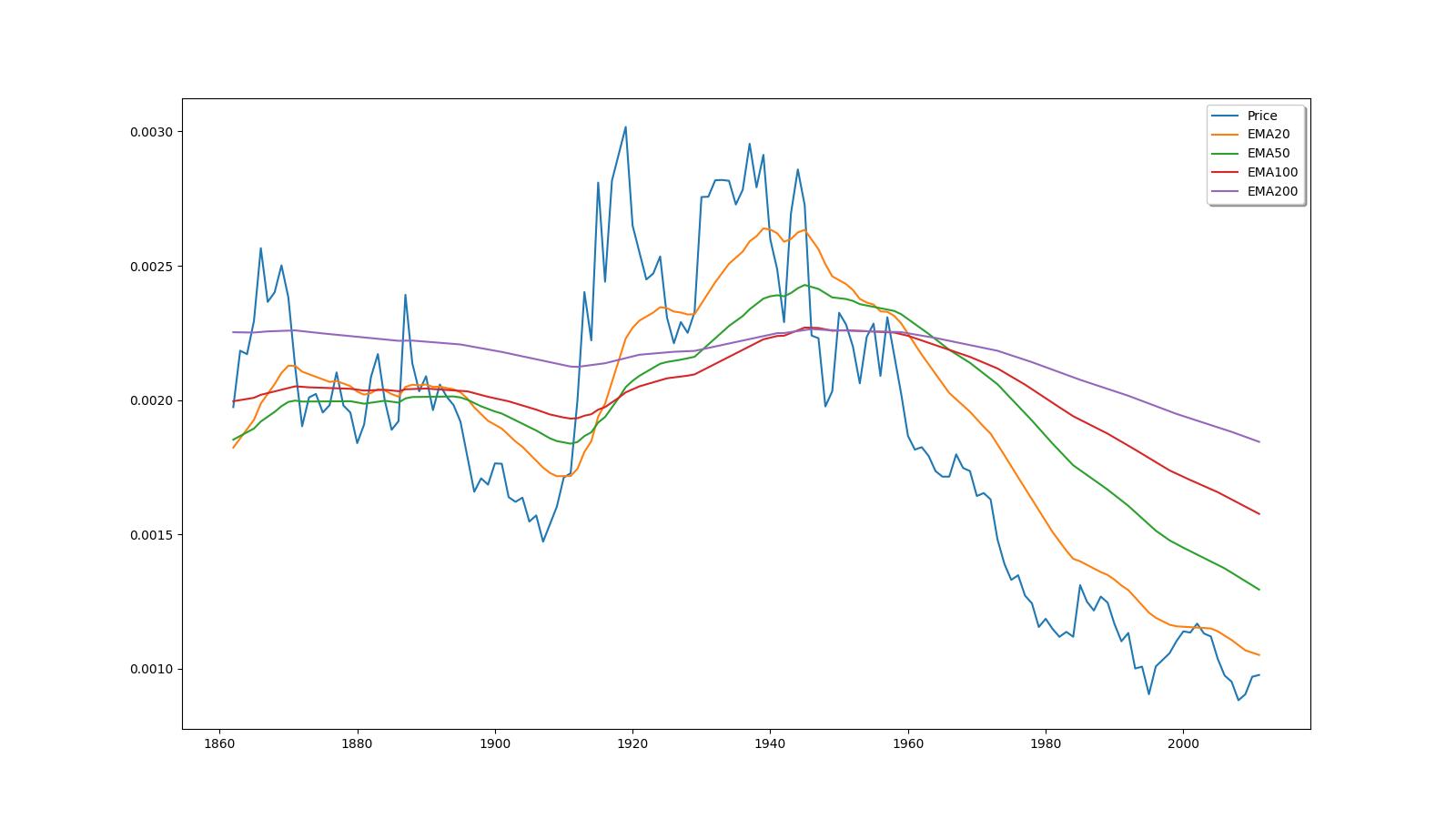HEX Exponential Moving Averages