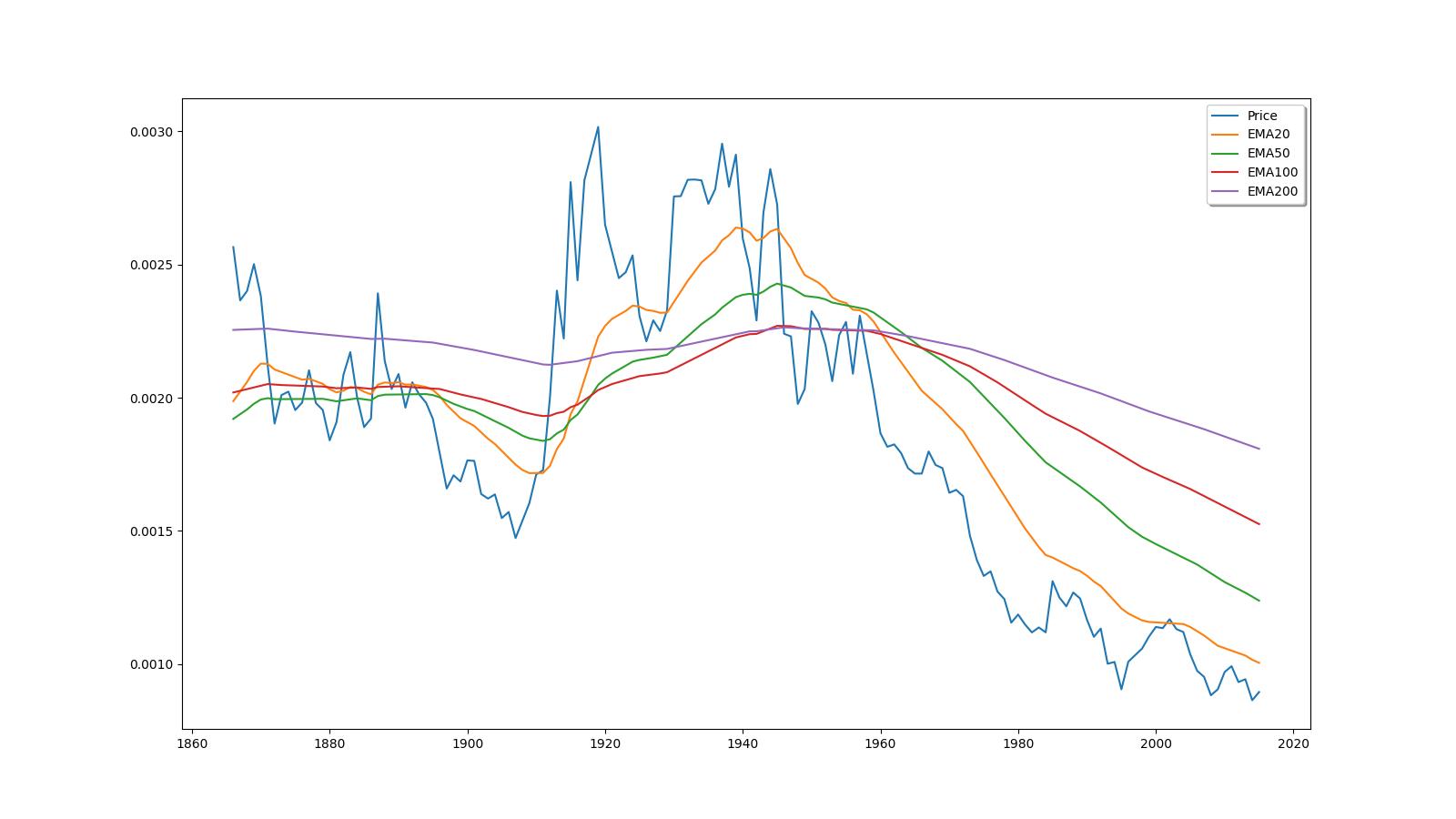 HEX Exponential Moving Averages