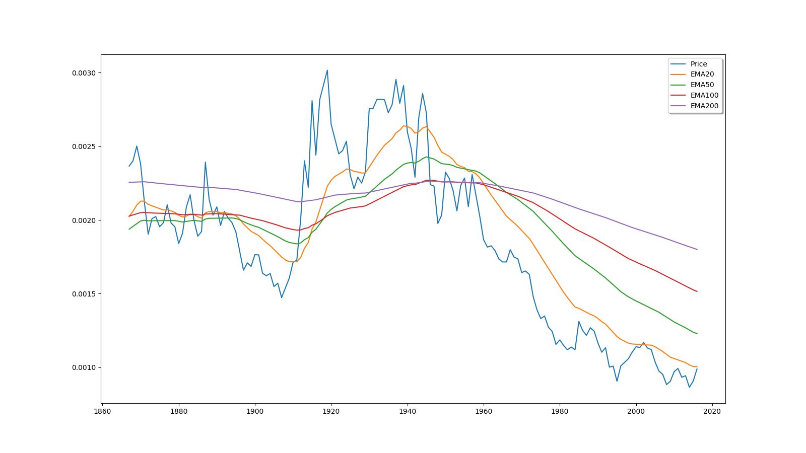 HEX Exponential Moving Averages
