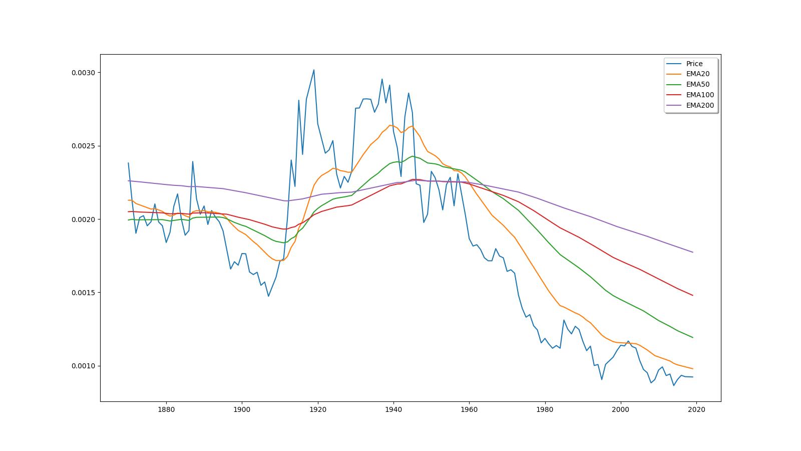 HEX Exponential Moving Averages