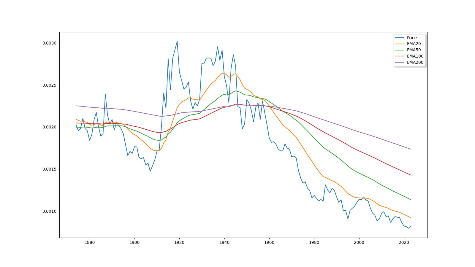 HEX Exponential Moving Averages