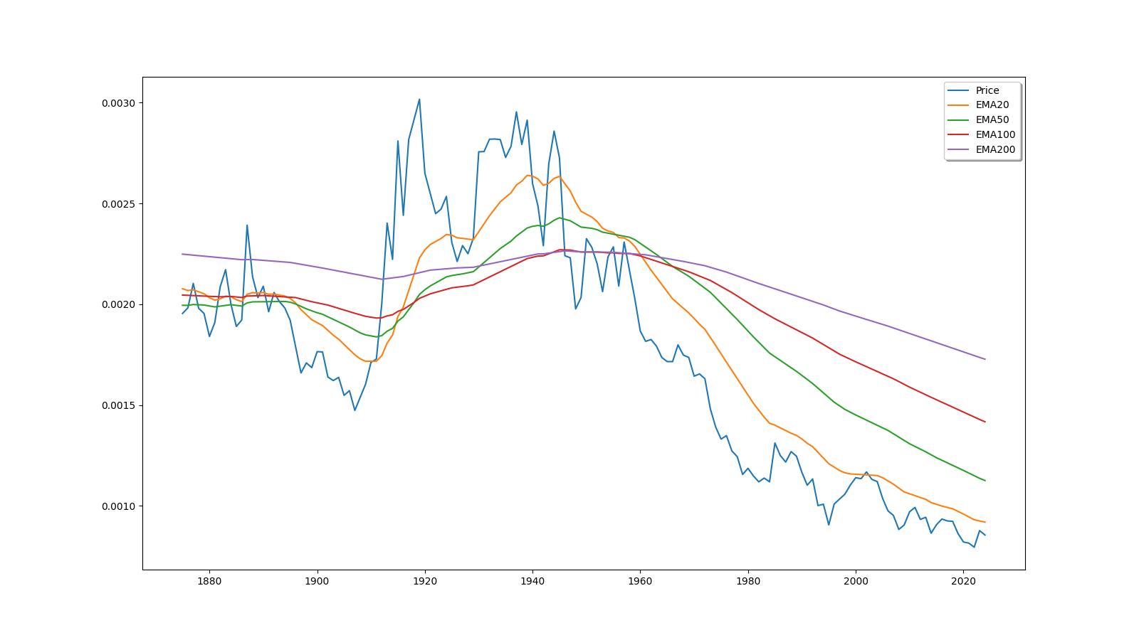 HEX Exponential Moving Averages