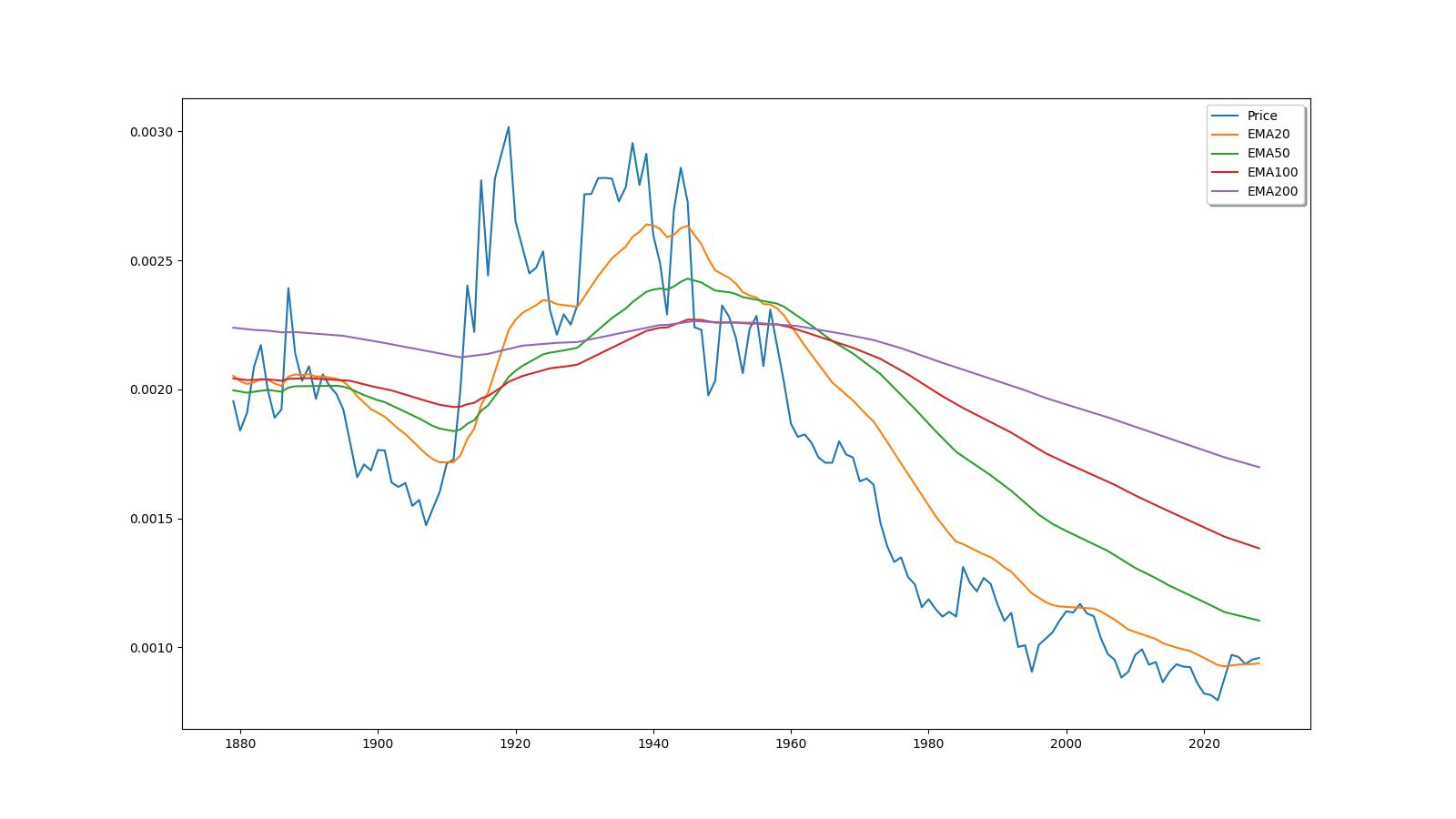 HEX Exponential Moving Averages