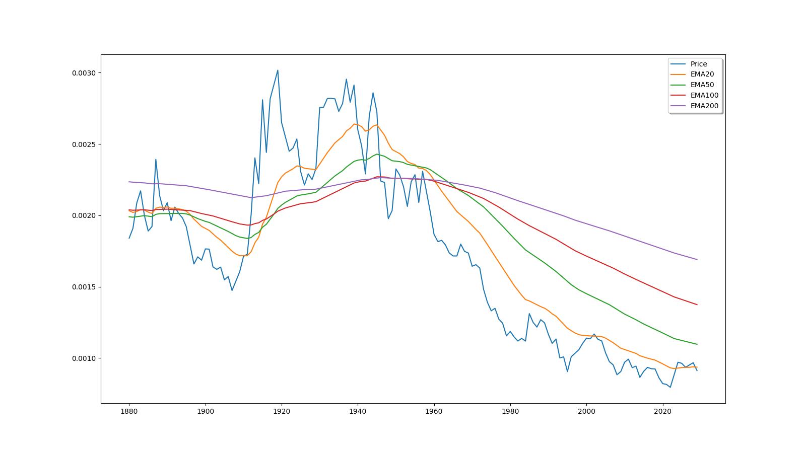 HEX Exponential Moving Averages