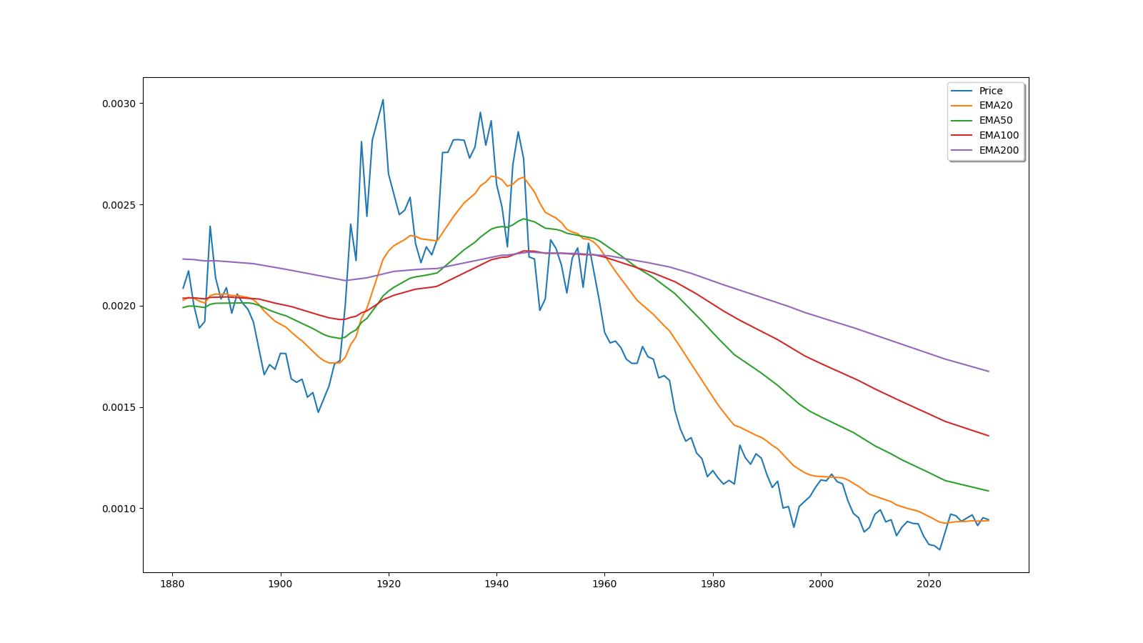 HEX Exponential Moving Averages