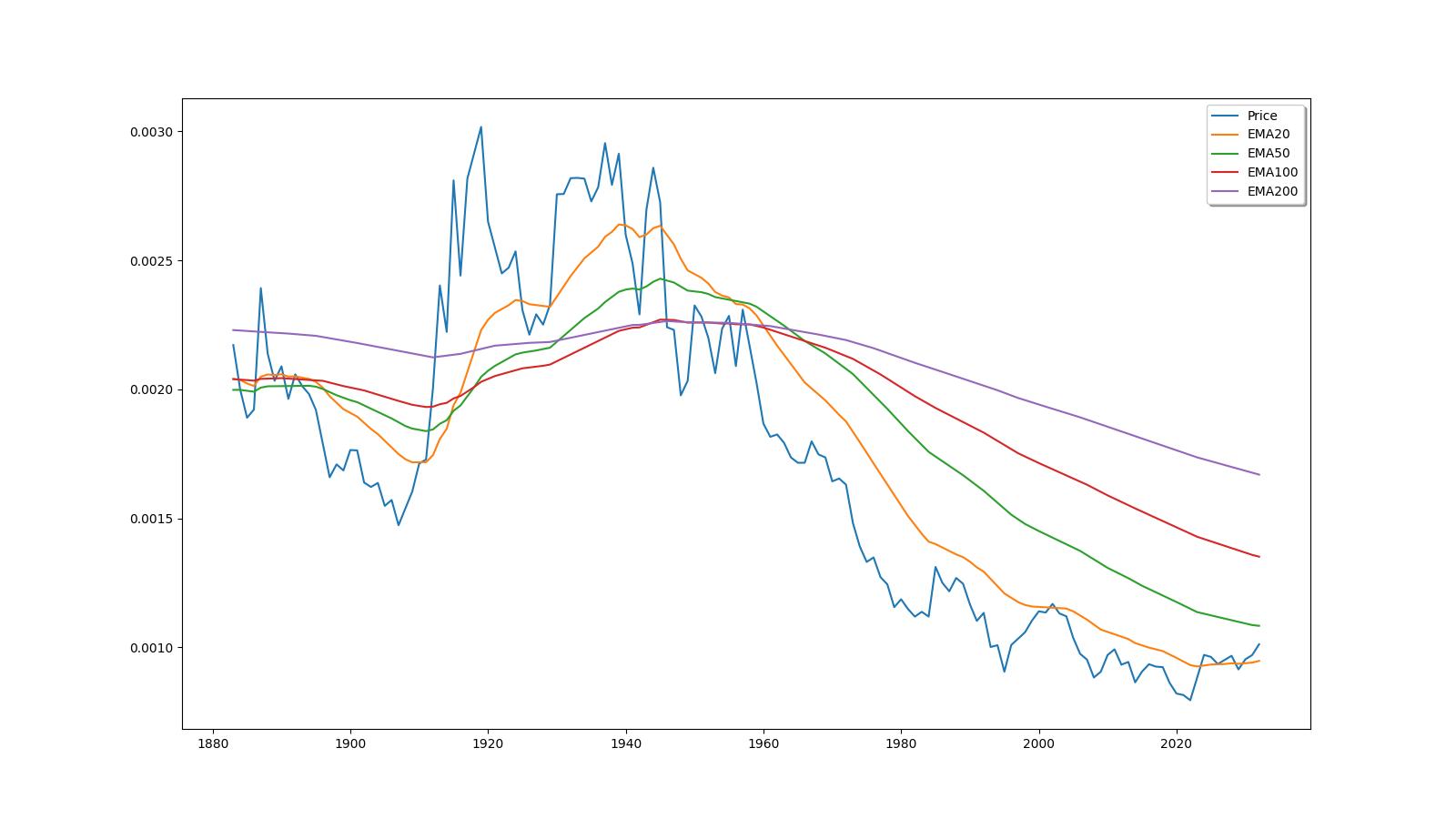 HEX Exponential Moving Averages