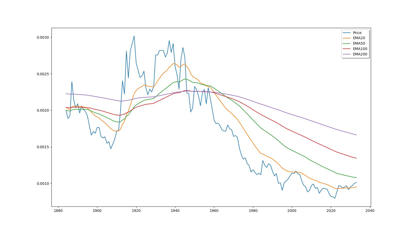HEX Exponential Moving Averages