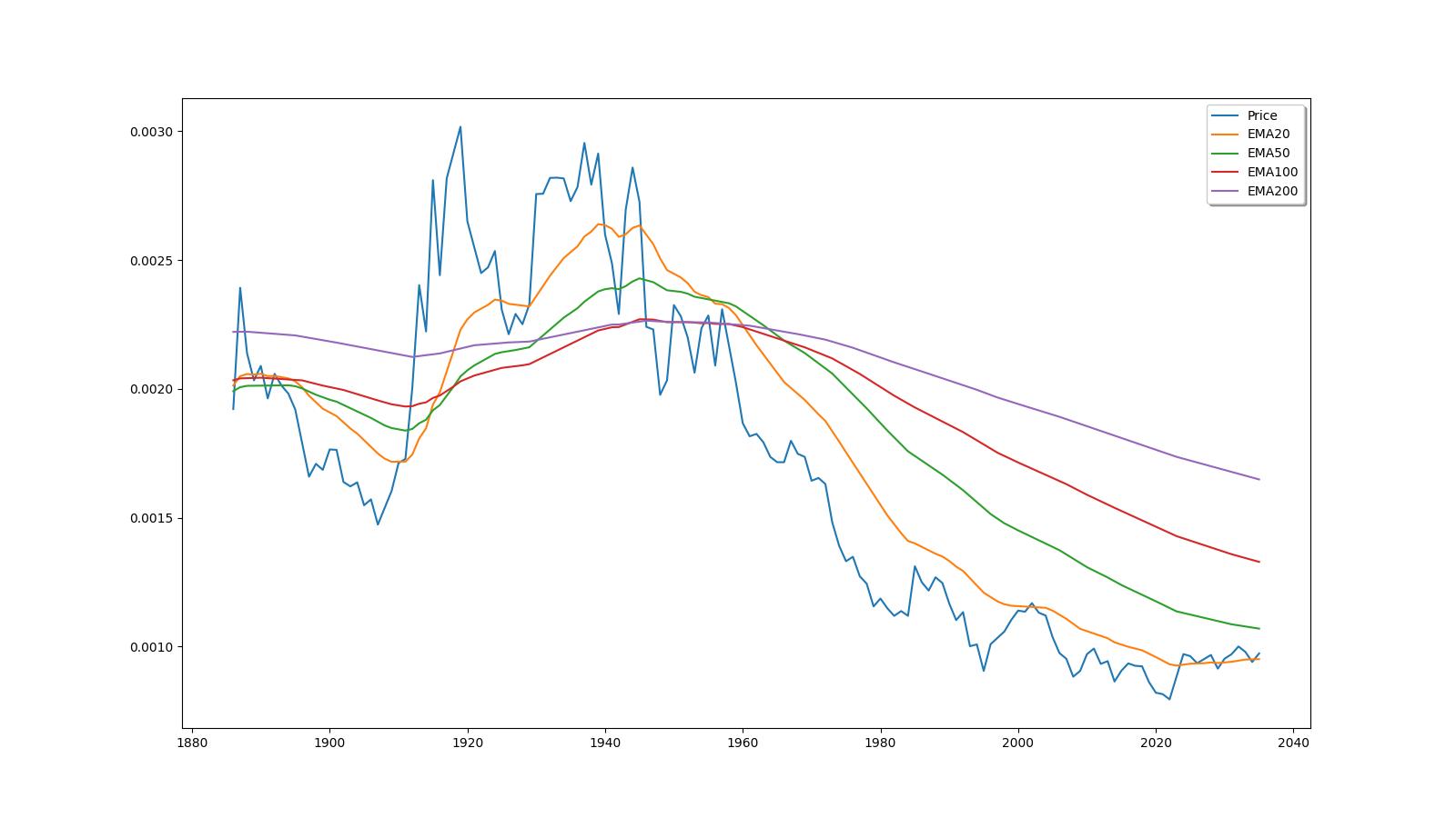 HEX Exponential Moving Averages