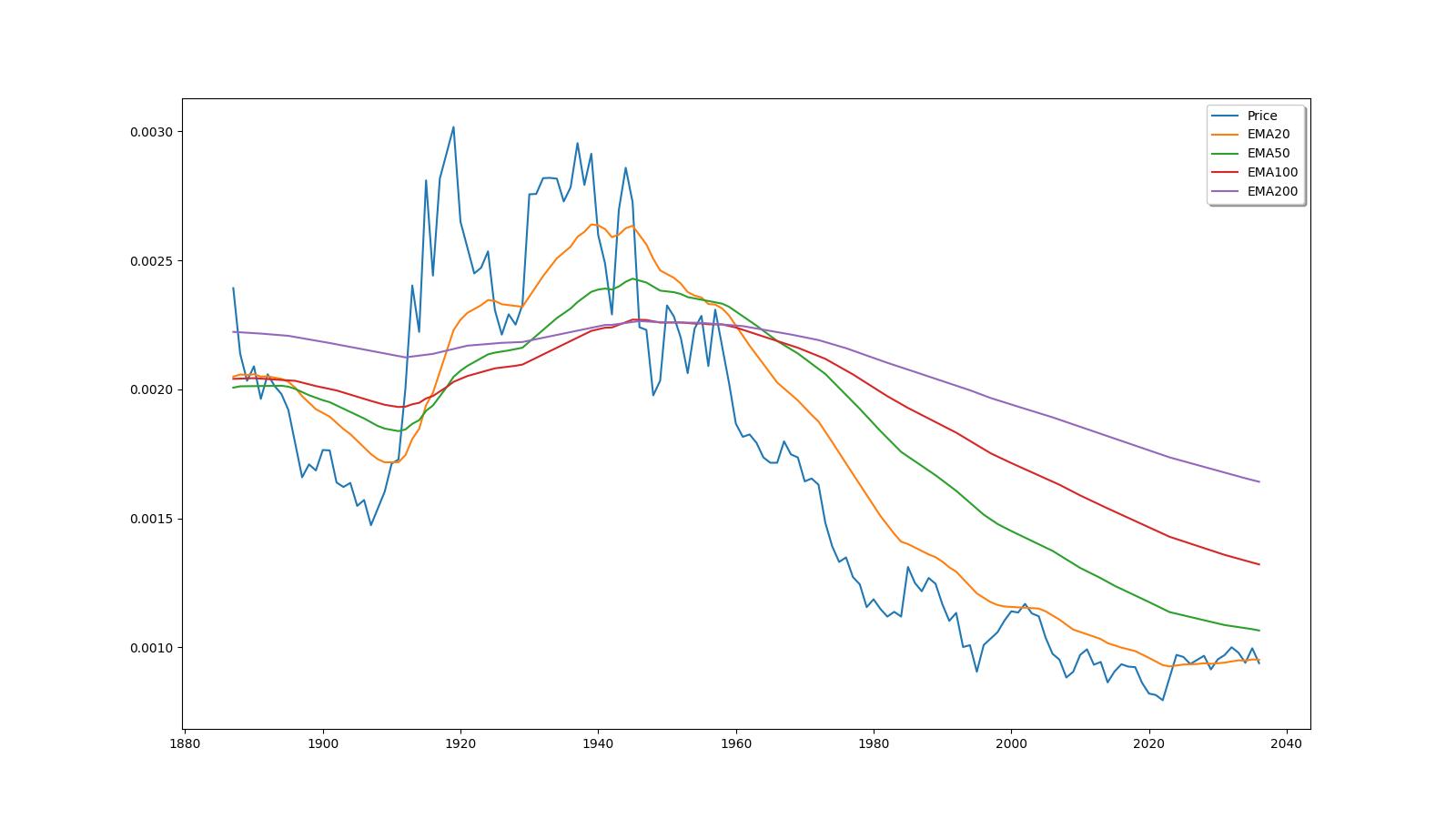 HEX Exponential Moving Averages