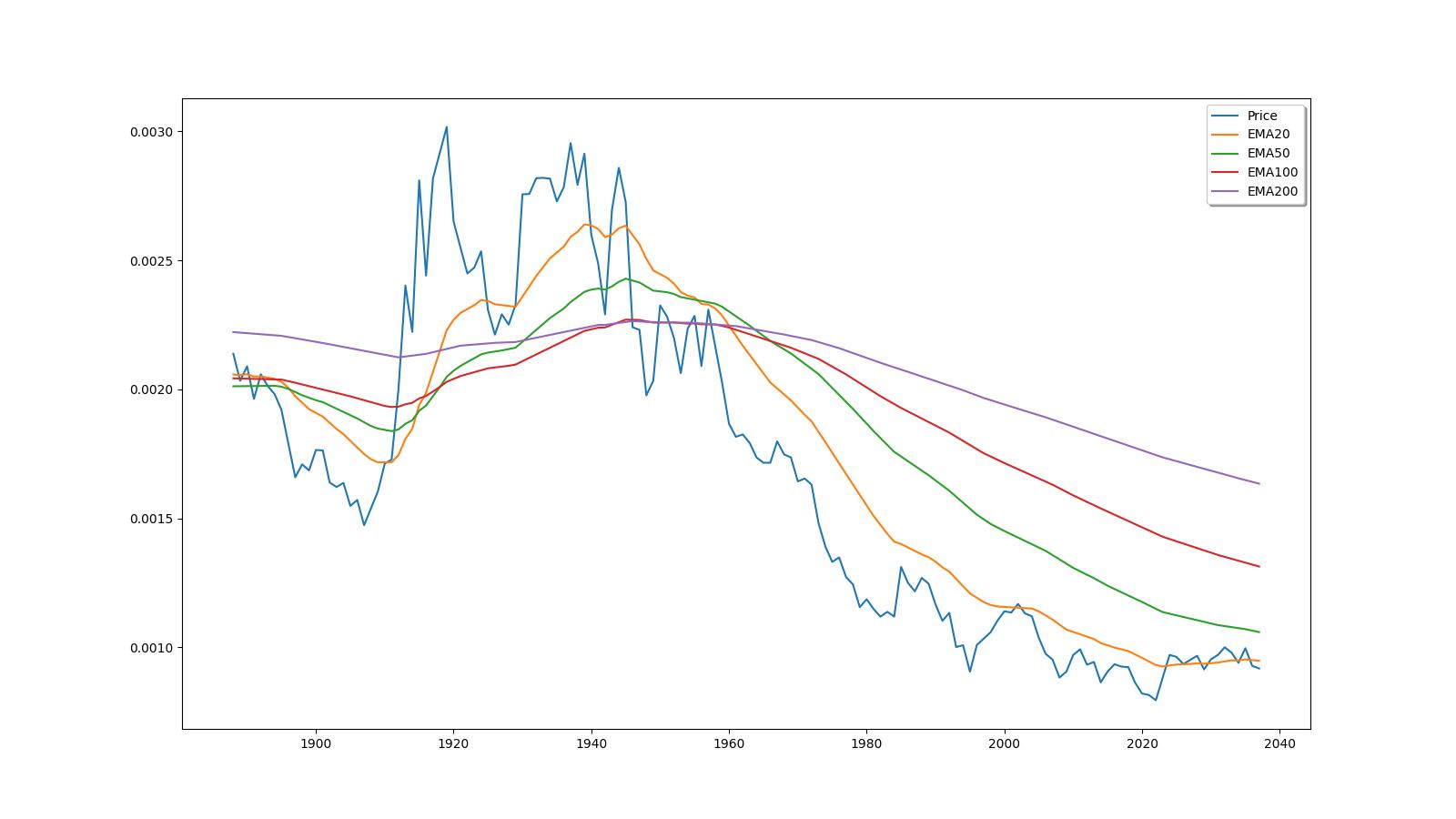 HEX Exponential Moving Averages