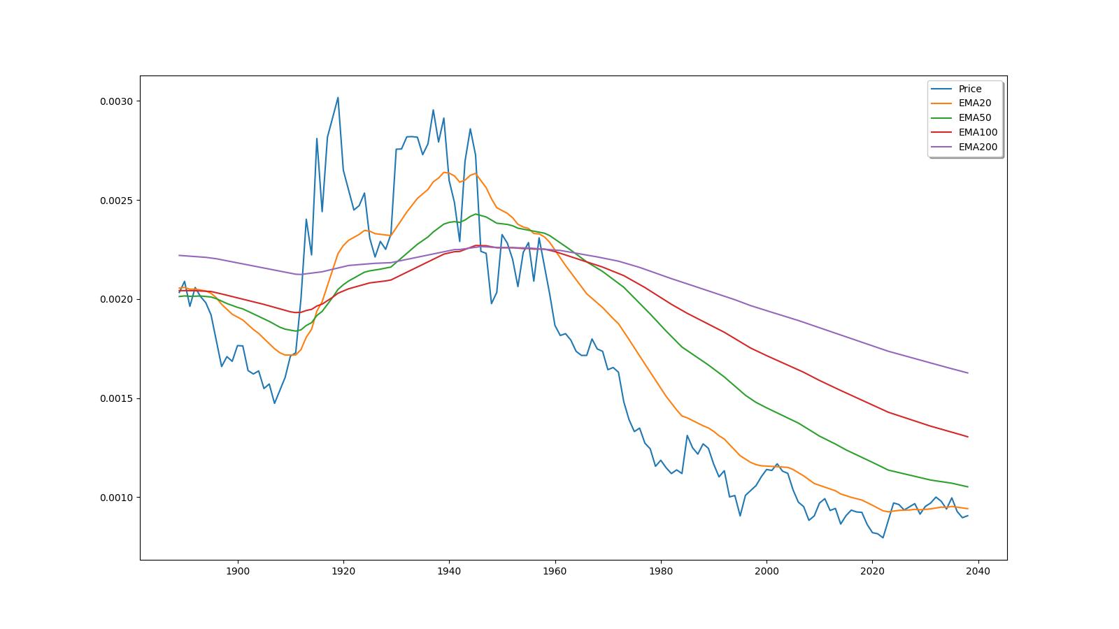 HEX Exponential Moving Averages