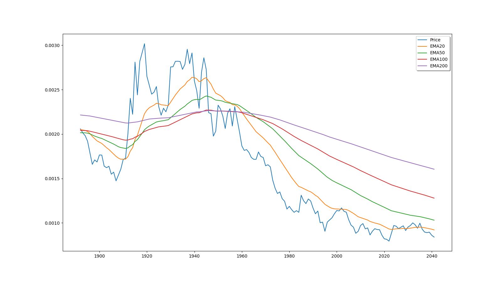 HEX Exponential Moving Averages