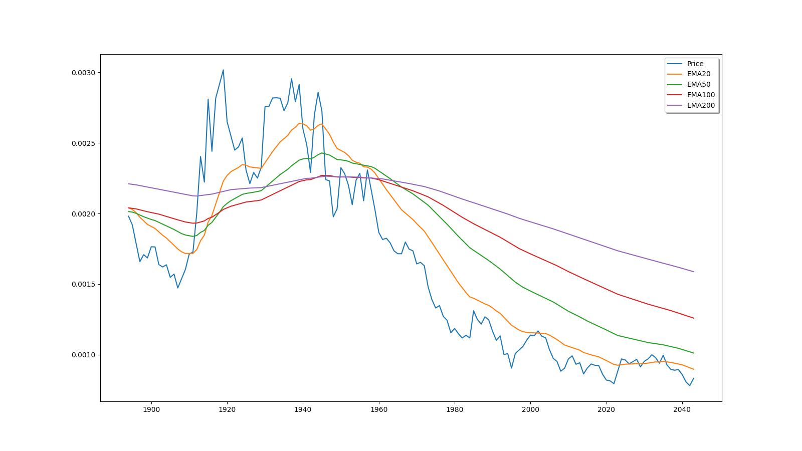 HEX Exponential Moving Averages