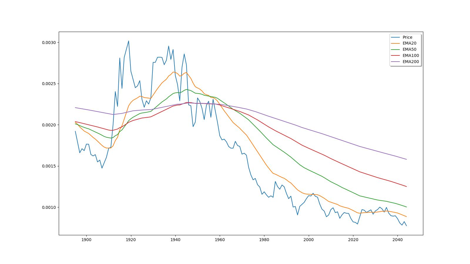 HEX Exponential Moving Averages