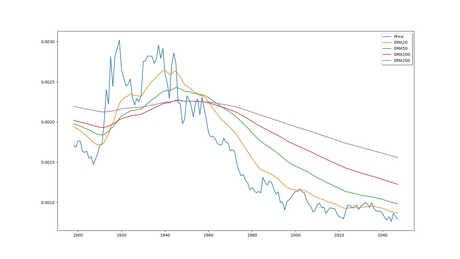 HEX Exponential Moving Averages