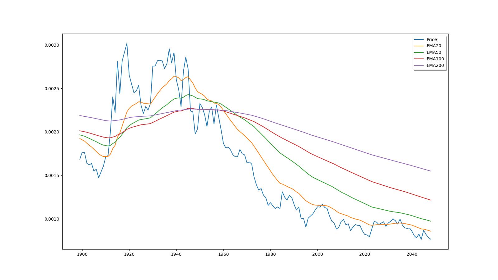 HEX Exponential Moving Averages