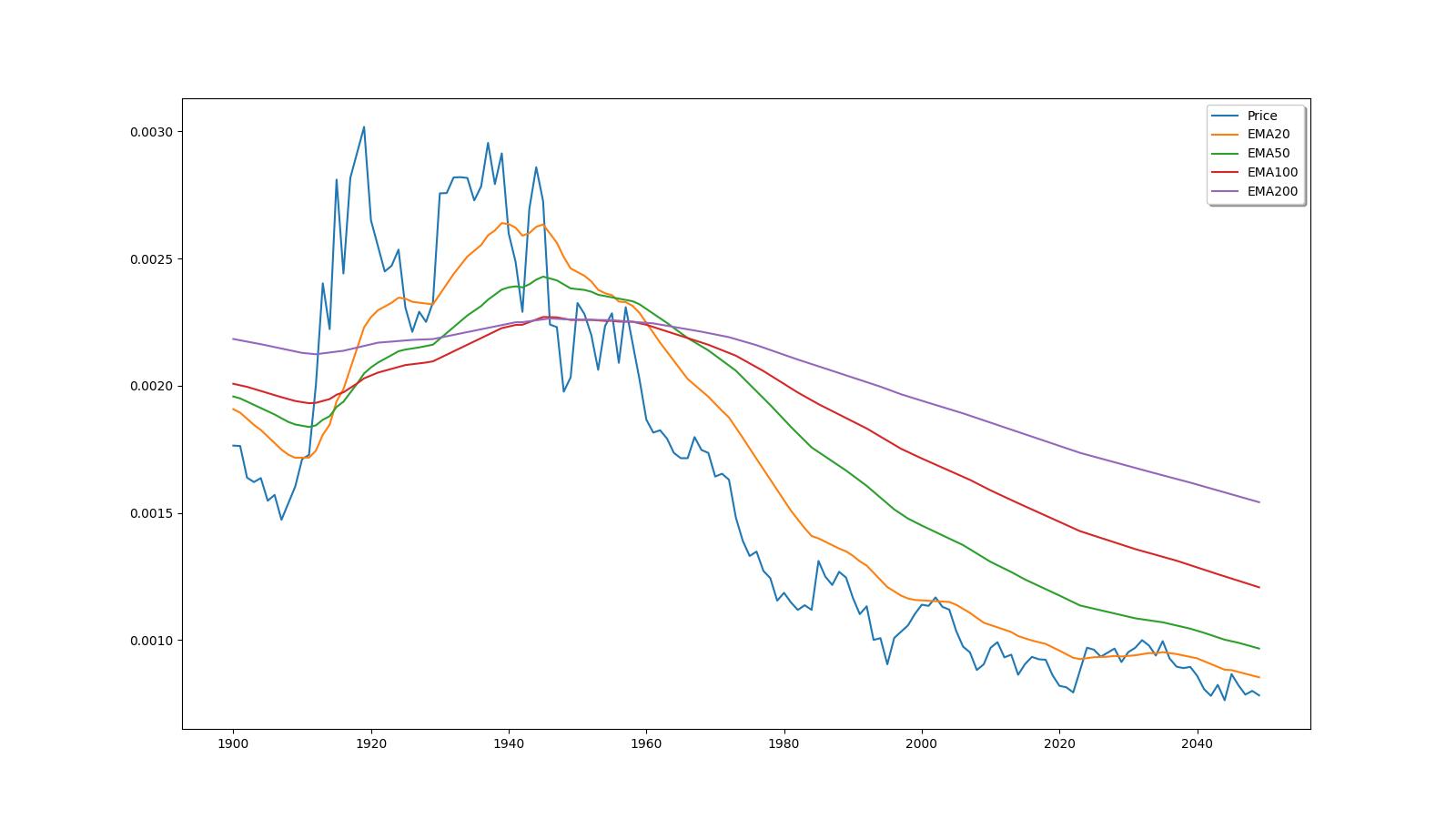 HEX Exponential Moving Averages