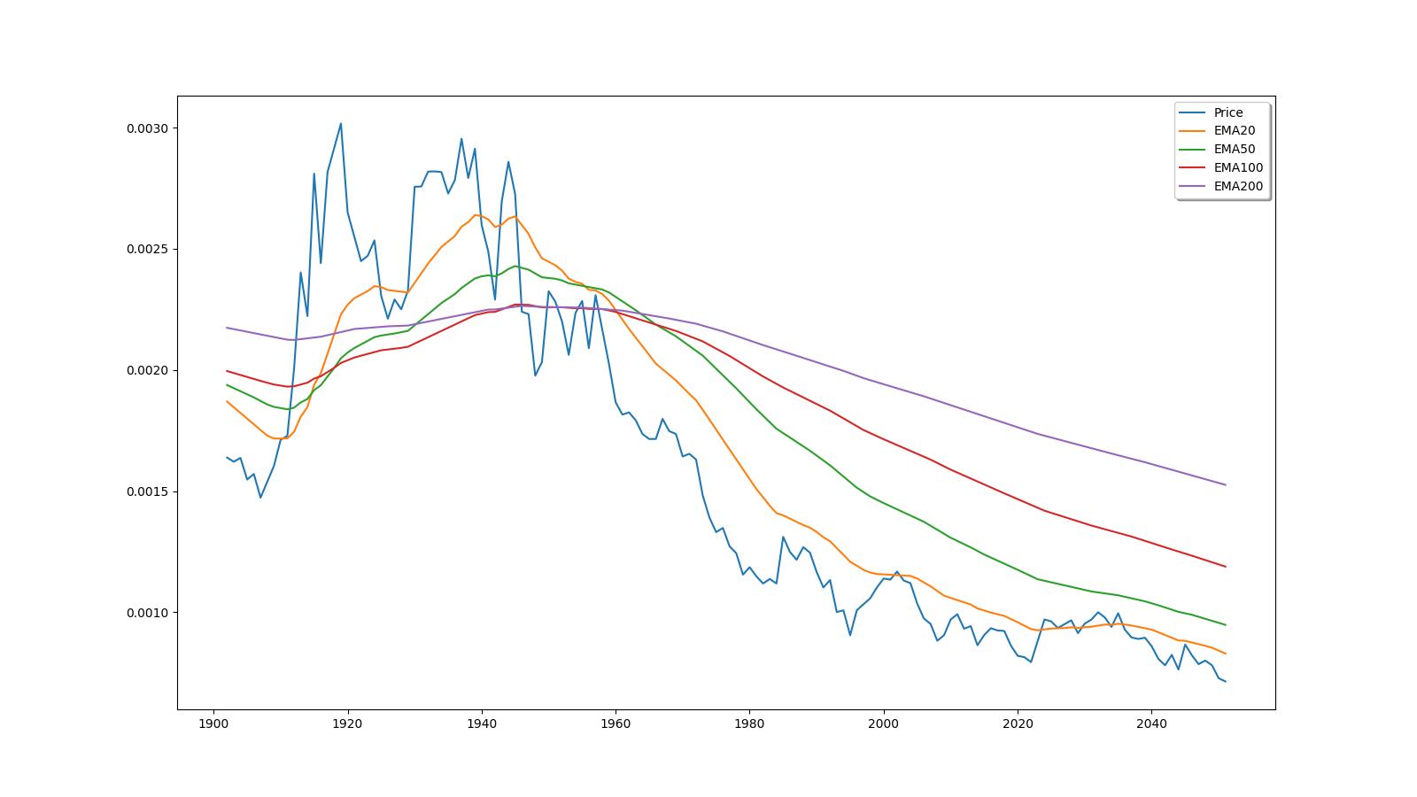 HEX Exponential Moving Averages