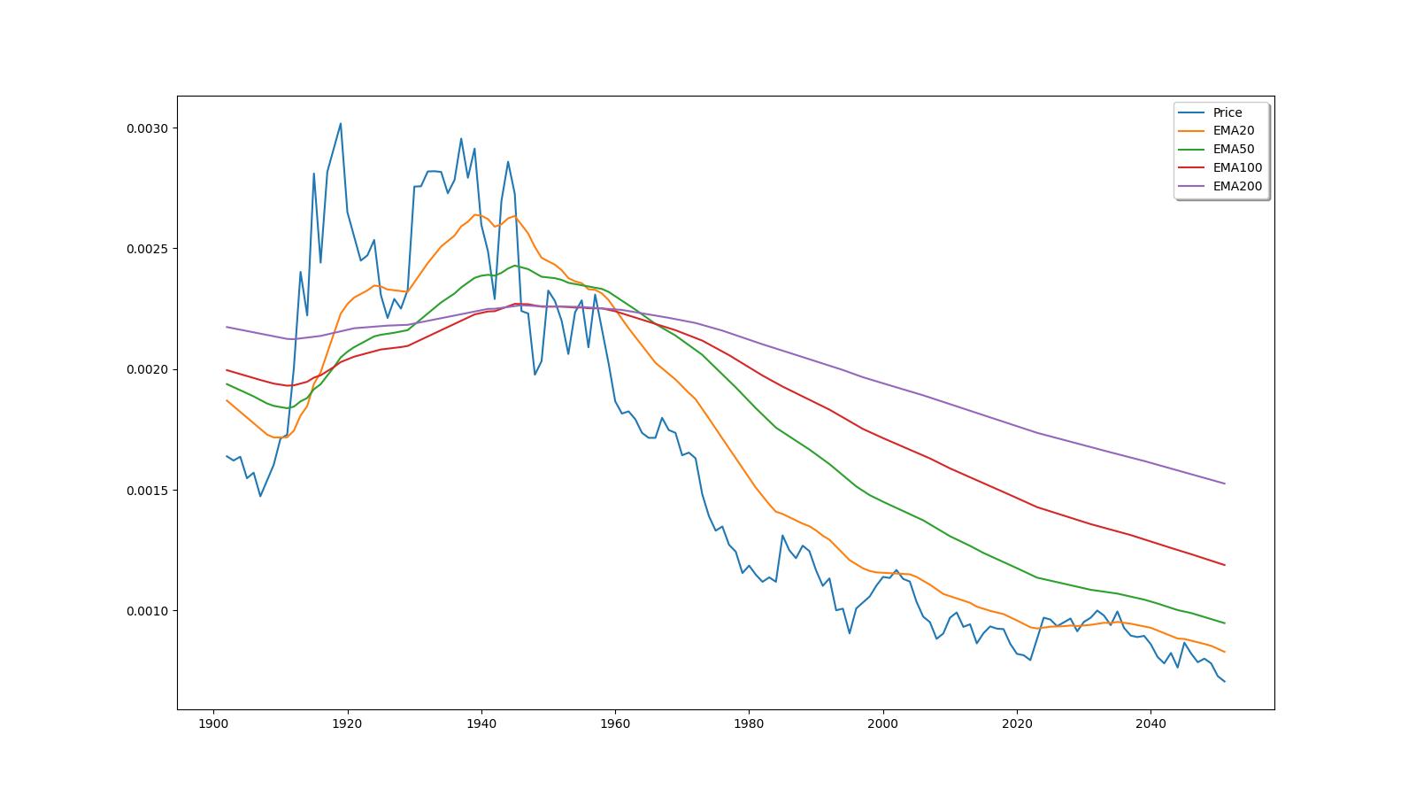 HEX Exponential Moving Averages