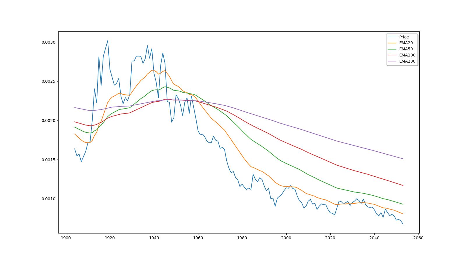 HEX Exponential Moving Averages