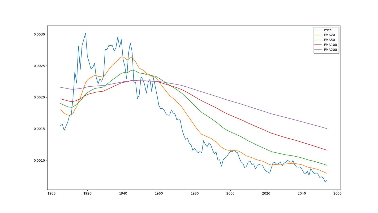 HEX Exponential Moving Averages