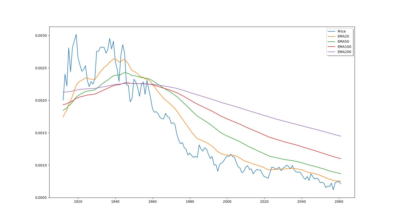 HEX Exponential Moving Averages