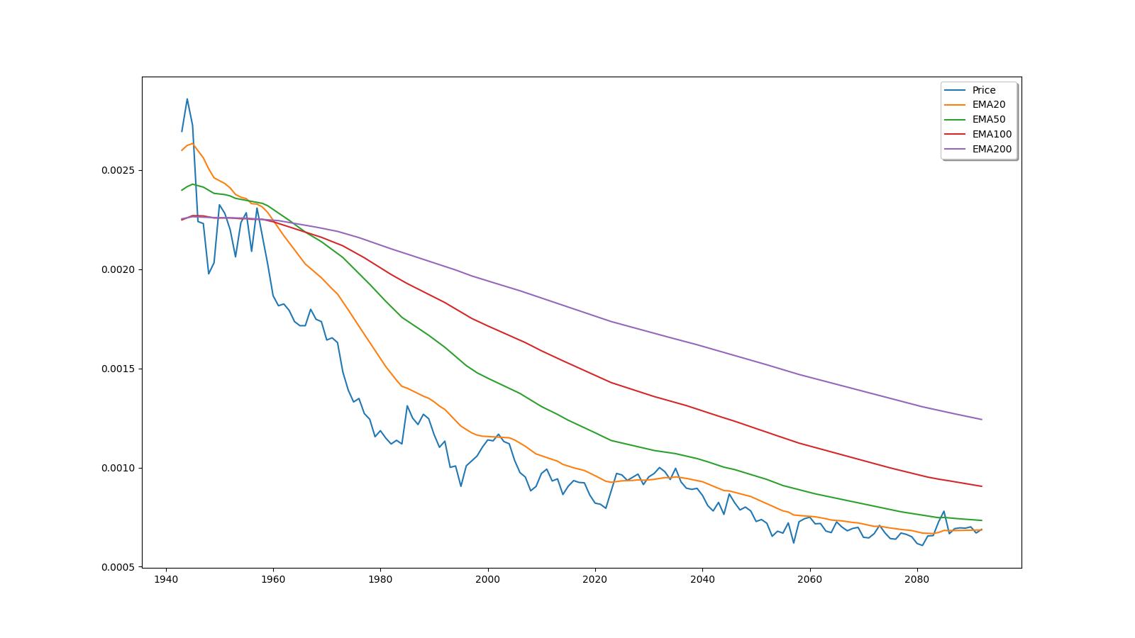 HEX Exponential Moving Averages