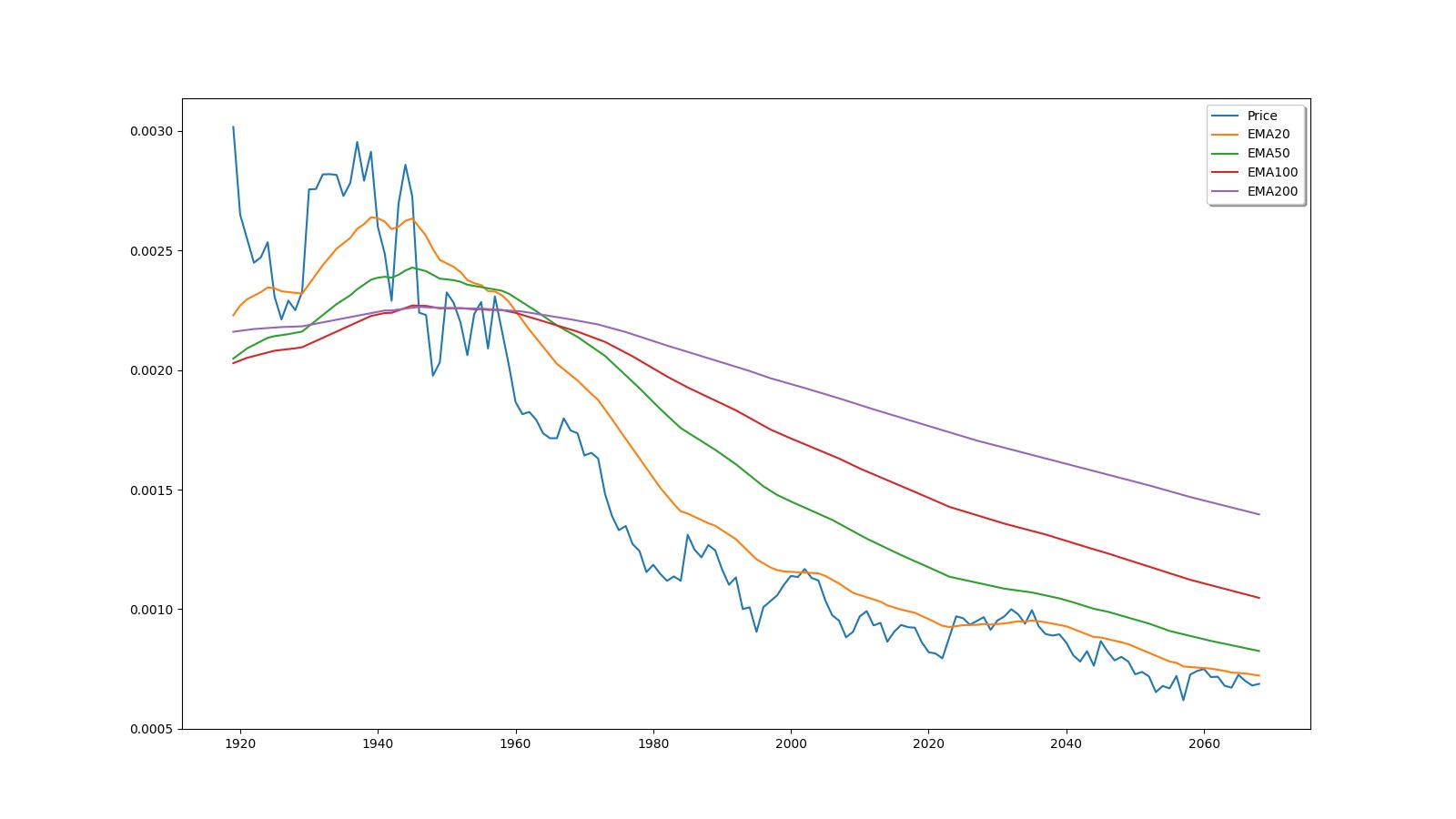 HEX Exponential Moving Averages