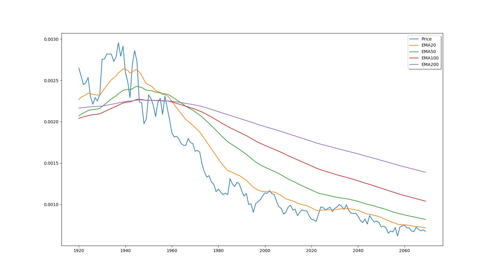 HEX Exponential Moving Averages