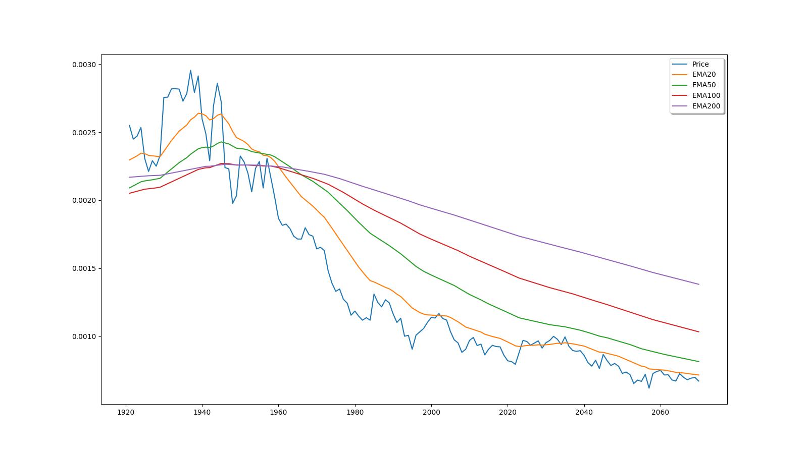 HEX Exponential Moving Averages