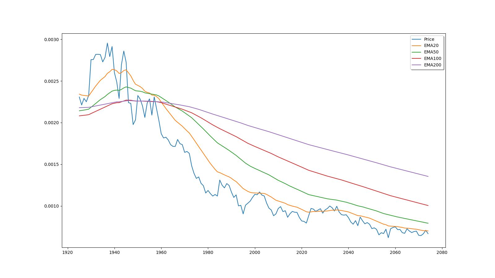 HEX Exponential Moving Averages