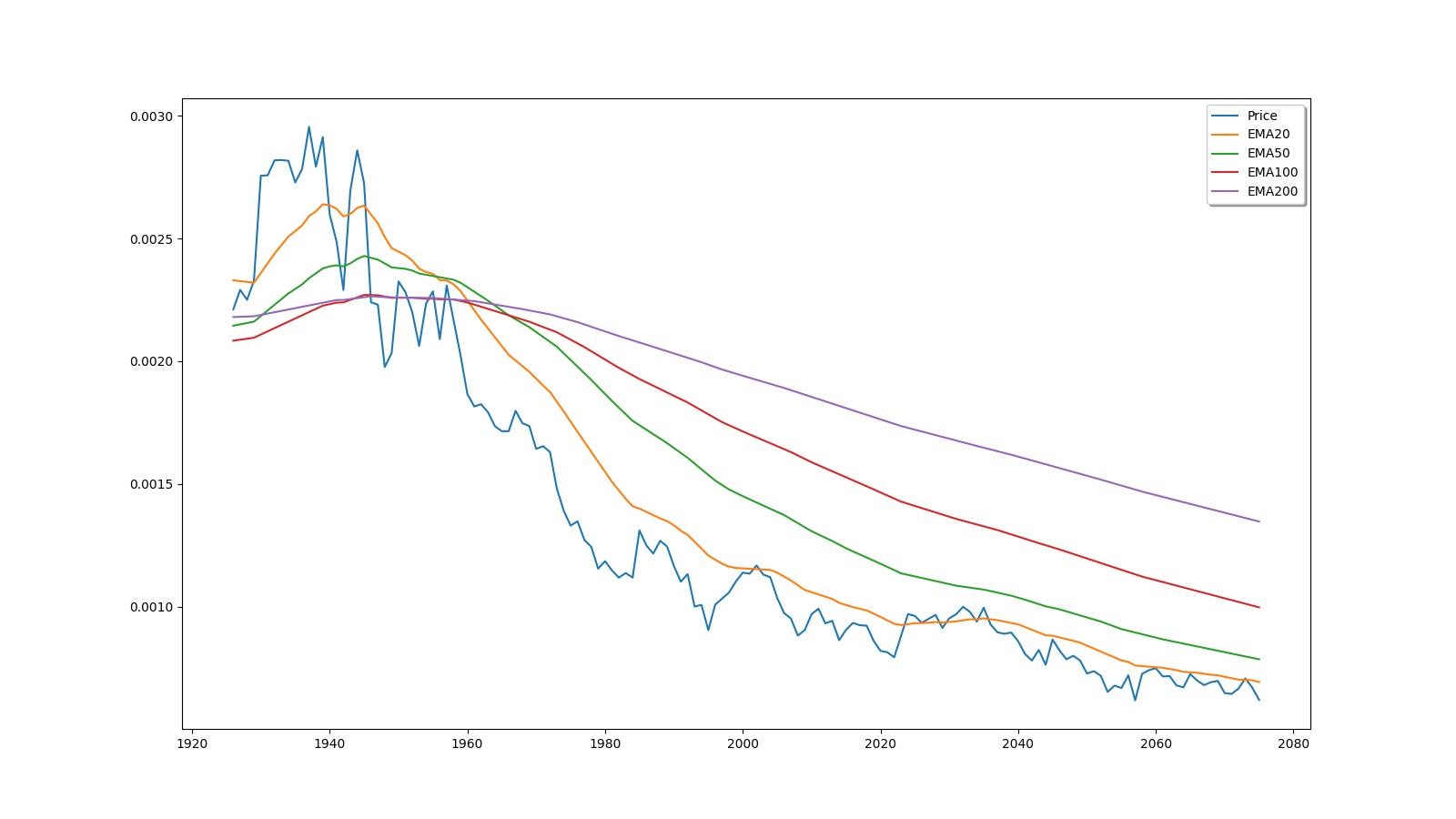 HEX Exponential Moving Averages