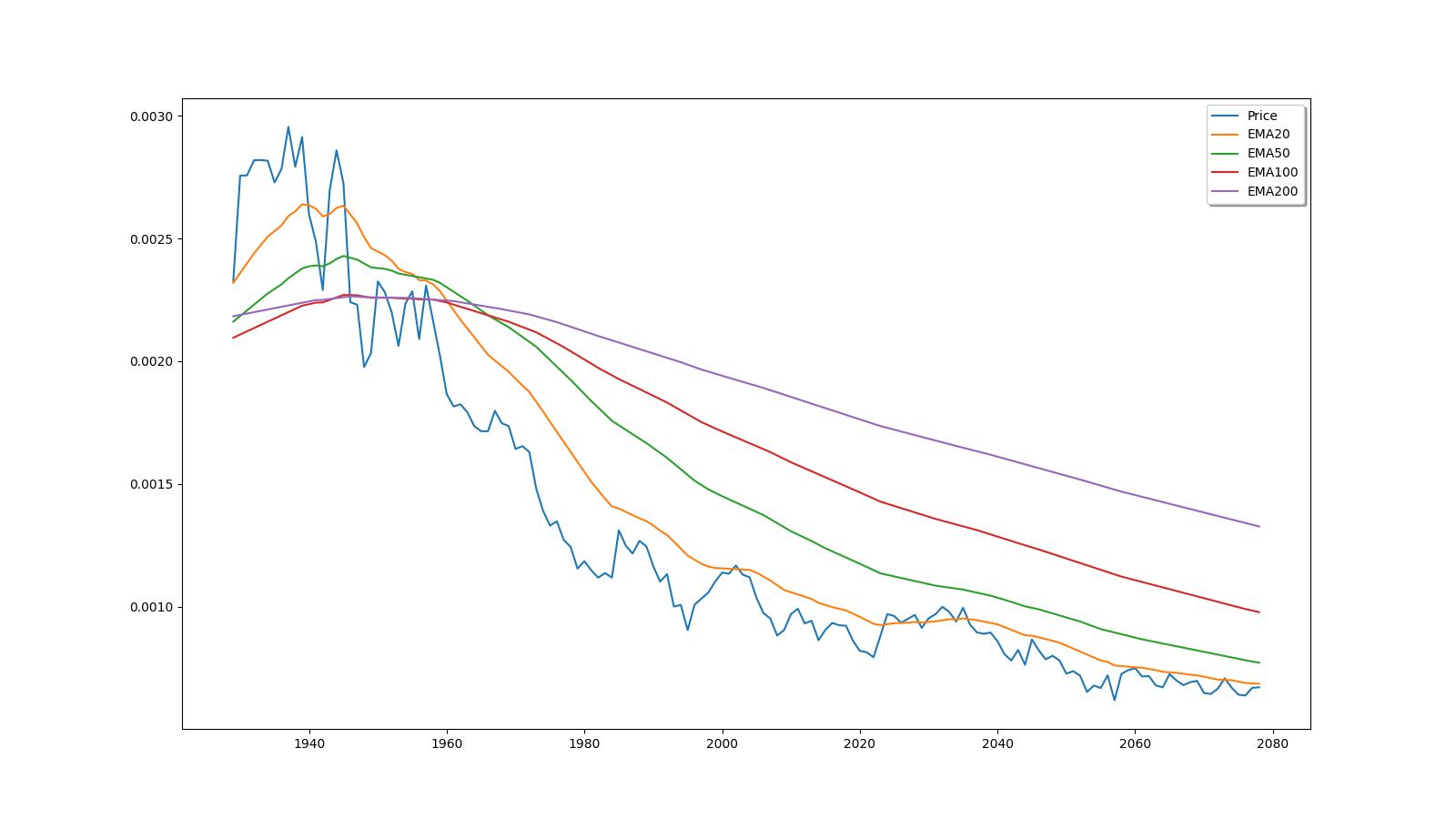 HEX Exponential Moving Averages
