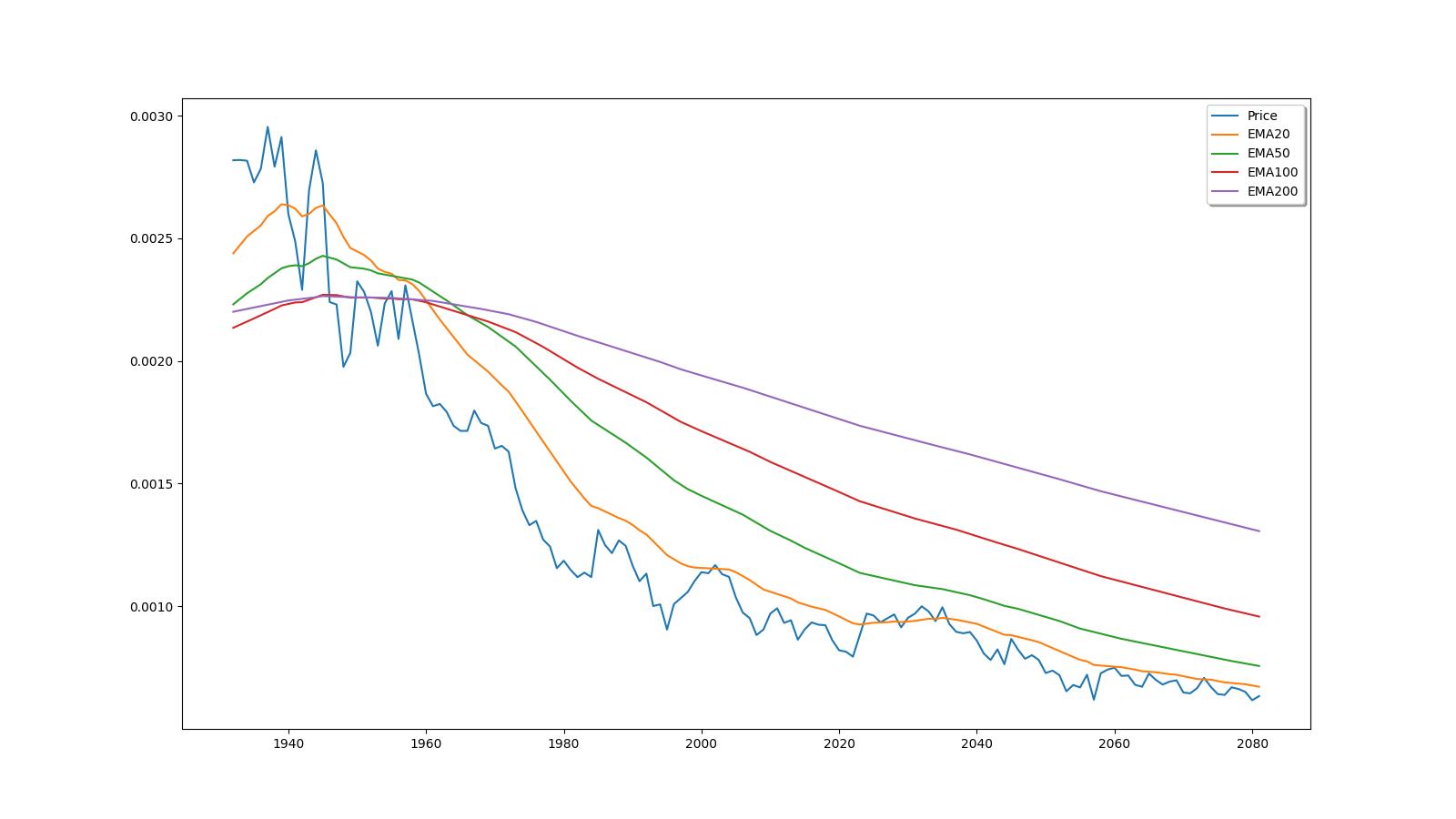 HEX Exponential Moving Averages