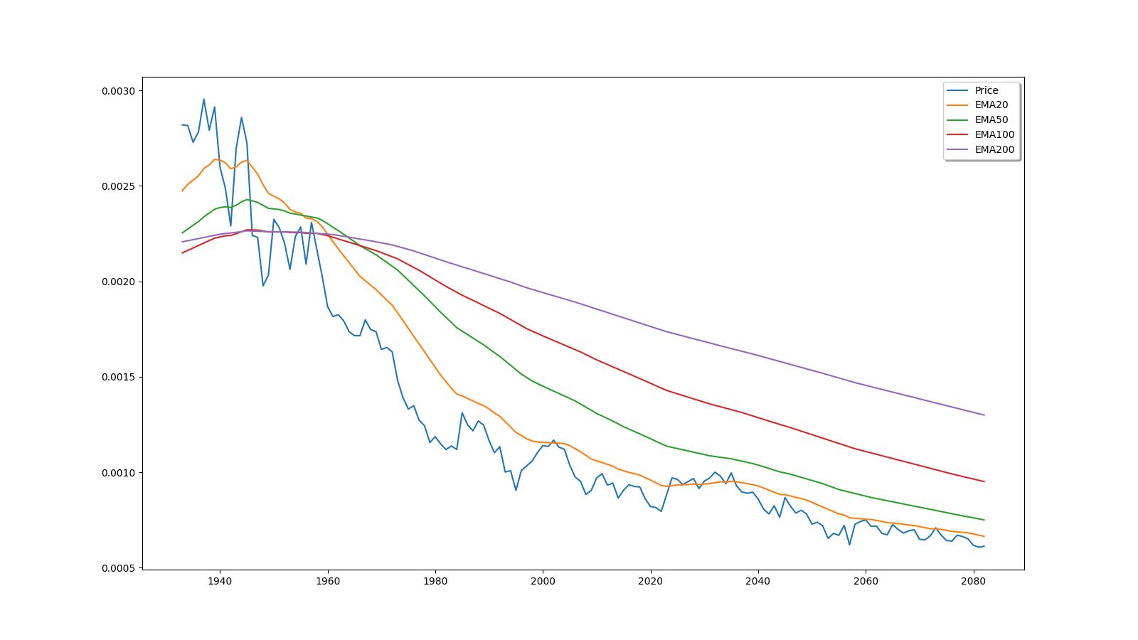 HEX Exponential Moving Averages