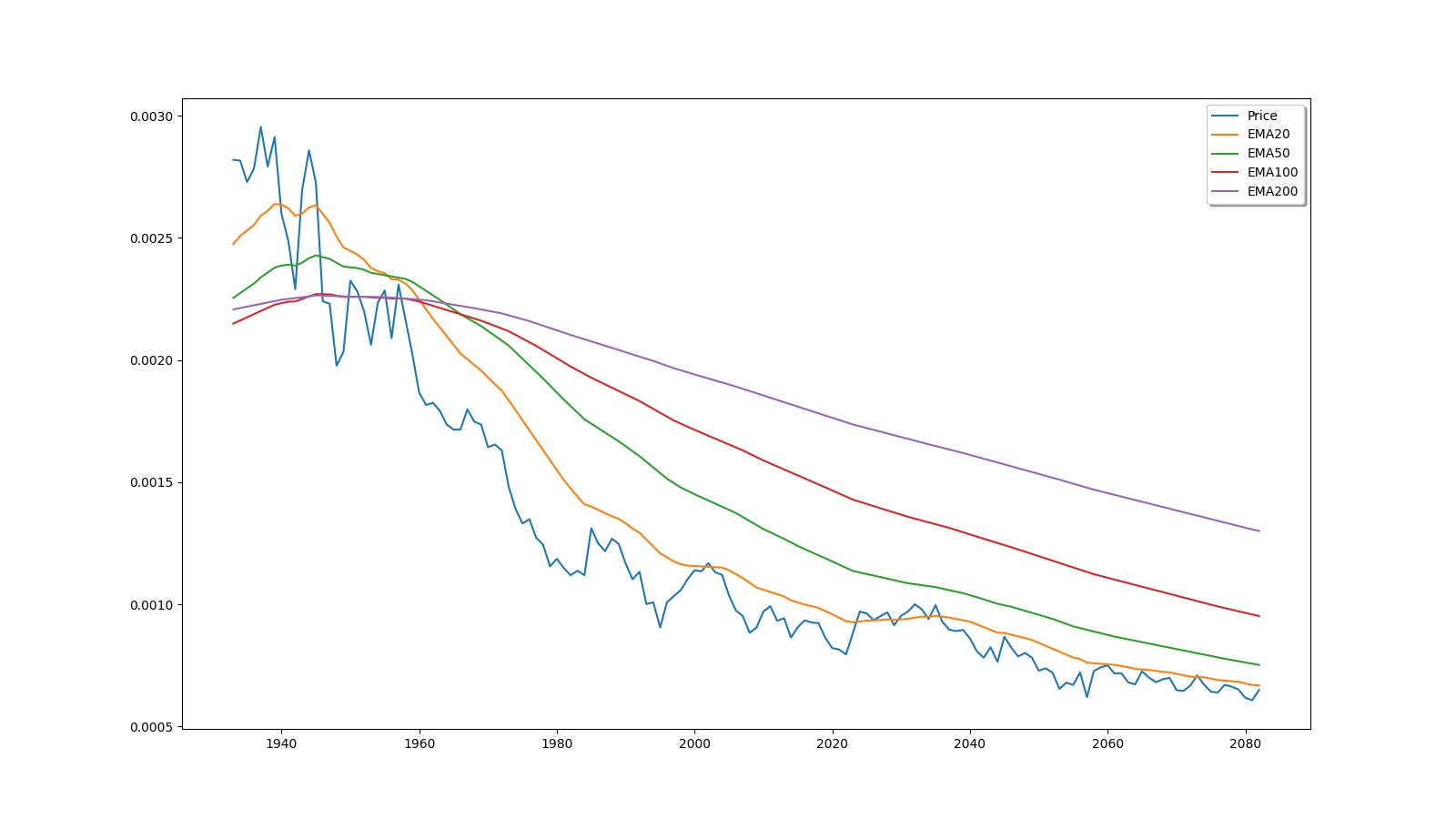 HEX Exponential Moving Averages