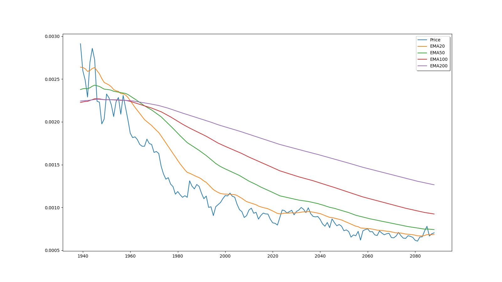 HEX Exponential Moving Averages