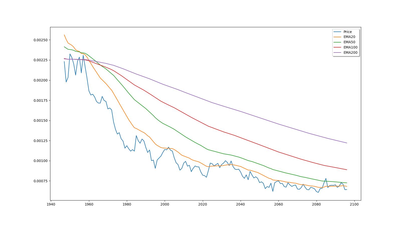 HEX Exponential Moving Averages